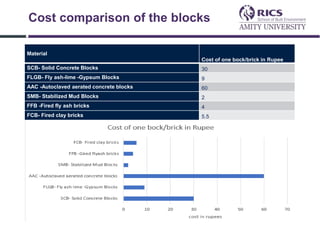 Study of different type of building envelop | PPT