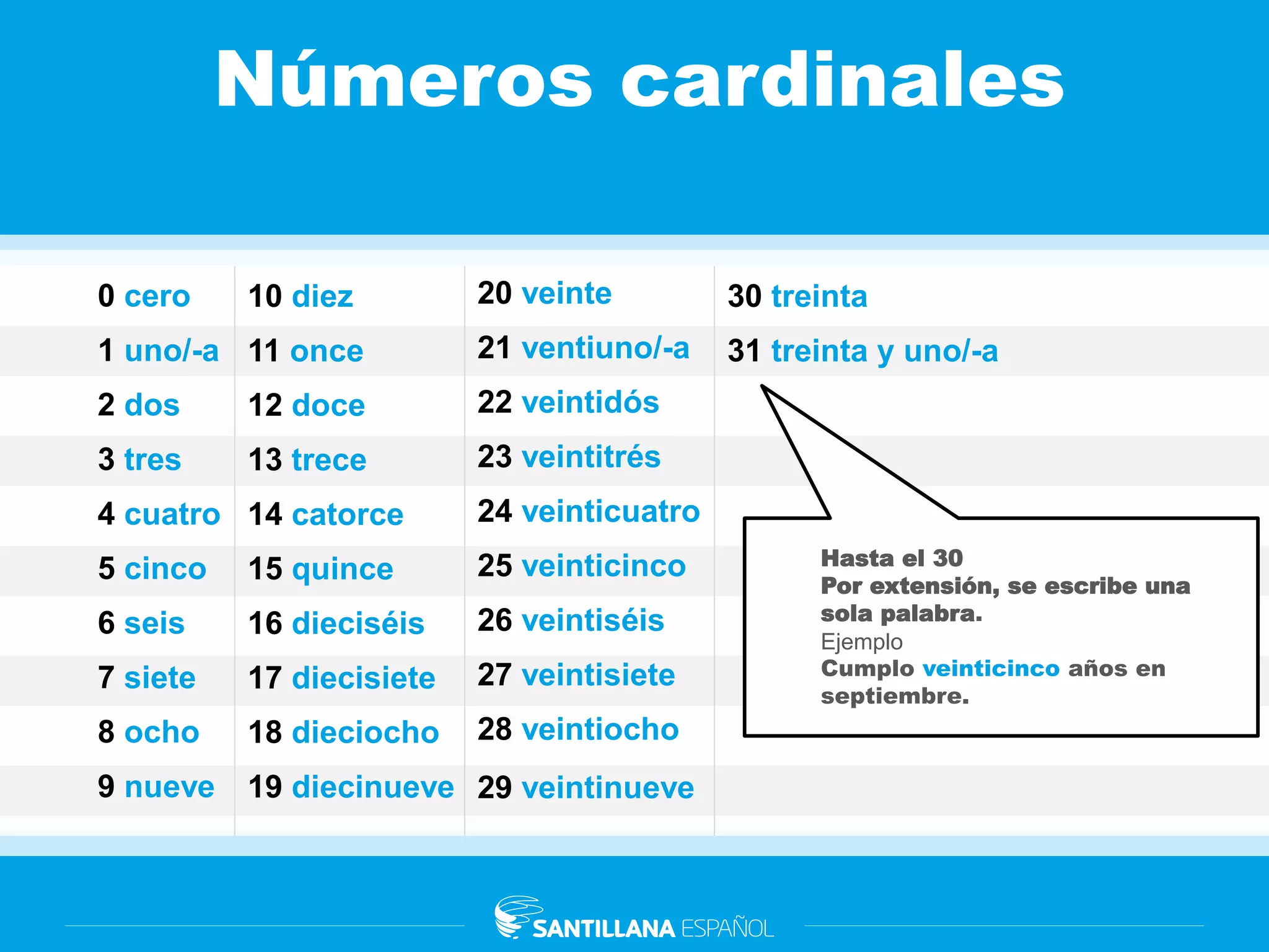 PPT_Cardilales- revision de numeros.pptx