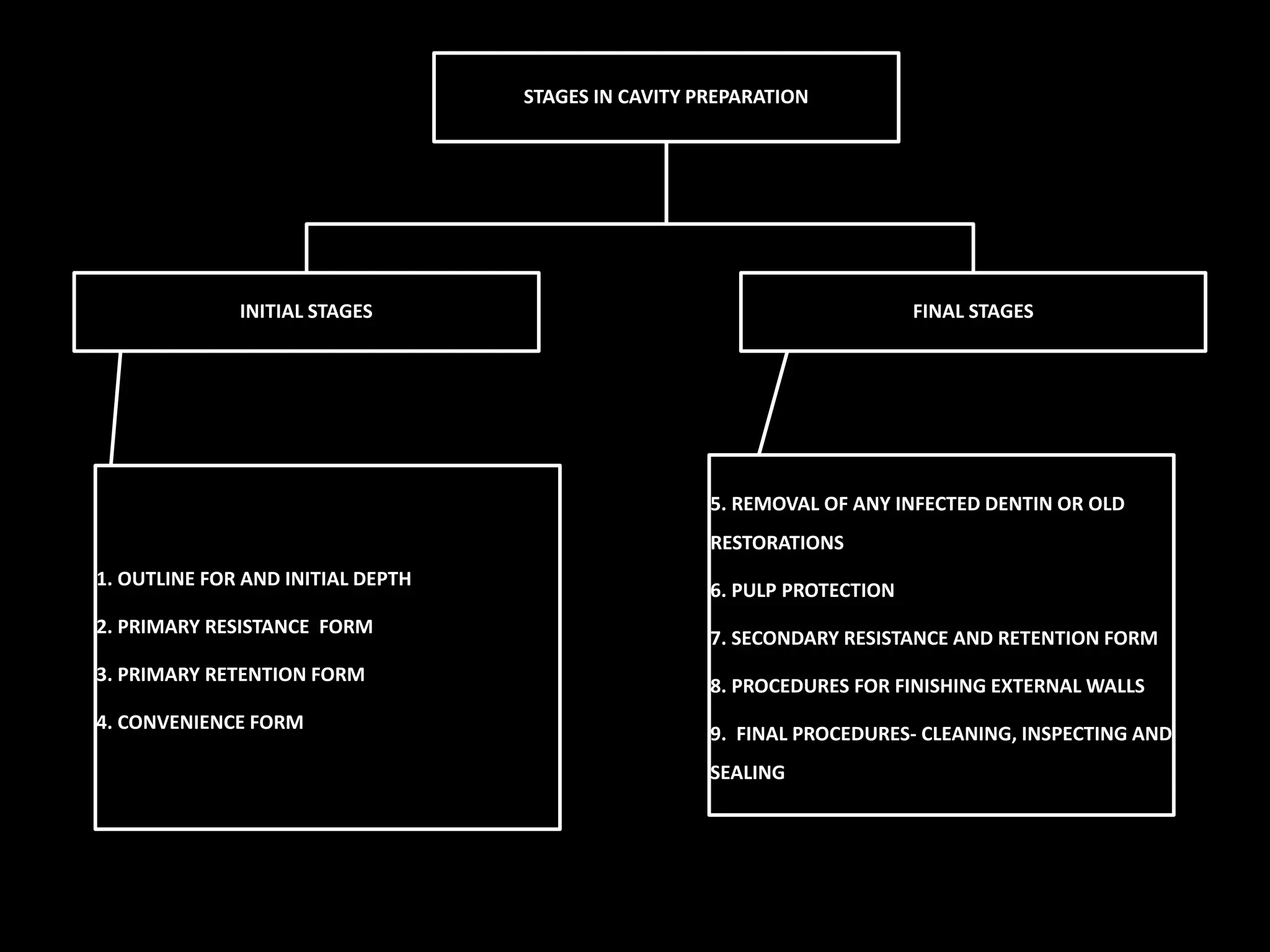 steps of cavity preparation for class 1 | PPTX