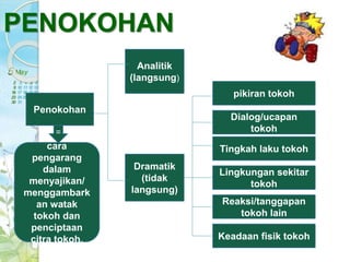 Ppt cerpen | PPT
