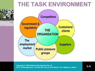 understanding internal and external environment Ppt ch03 | PPT