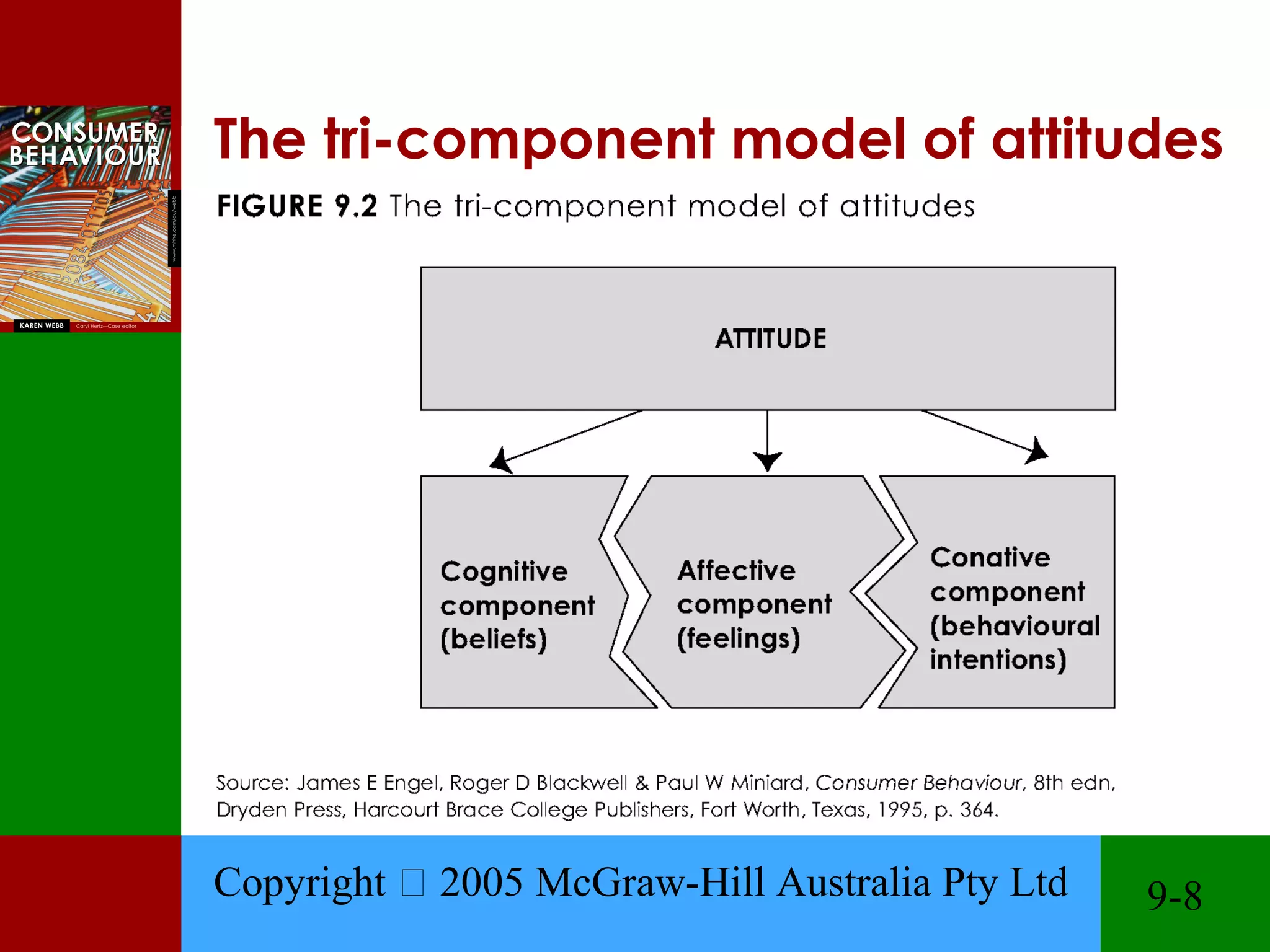 Consumer Behaviour-Attitude | PPT