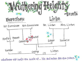 Wuthering Heights Character Chart