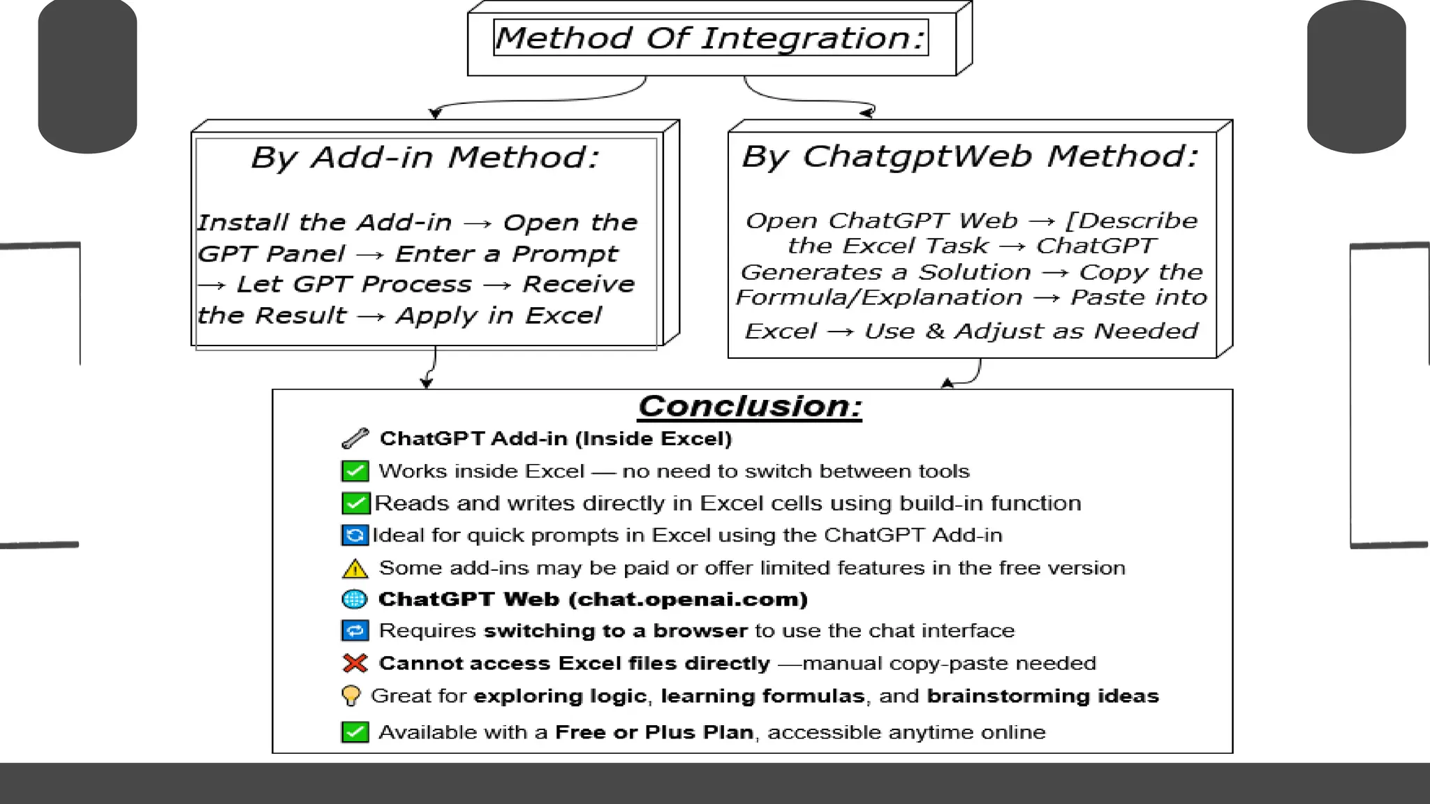 Integration of gpt web and add- in With Excel | PPT
