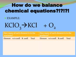 Ppt chemical reactions | PPTX