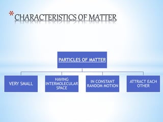 PPT ON CHAPTER-MATTER AND IT SURROUNDING | PPTX | Chemistry | Science