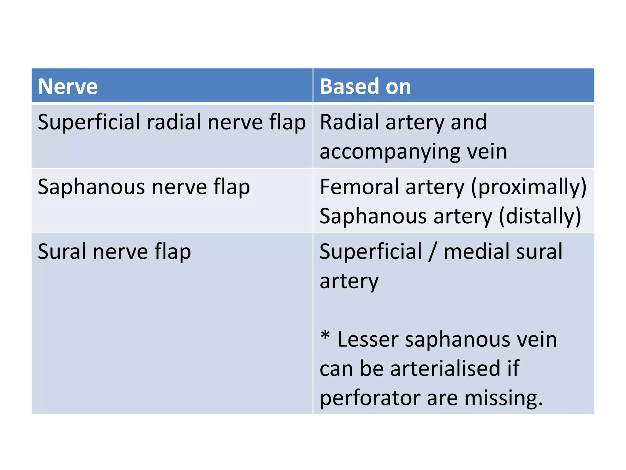 Classification of flaps | PPTX