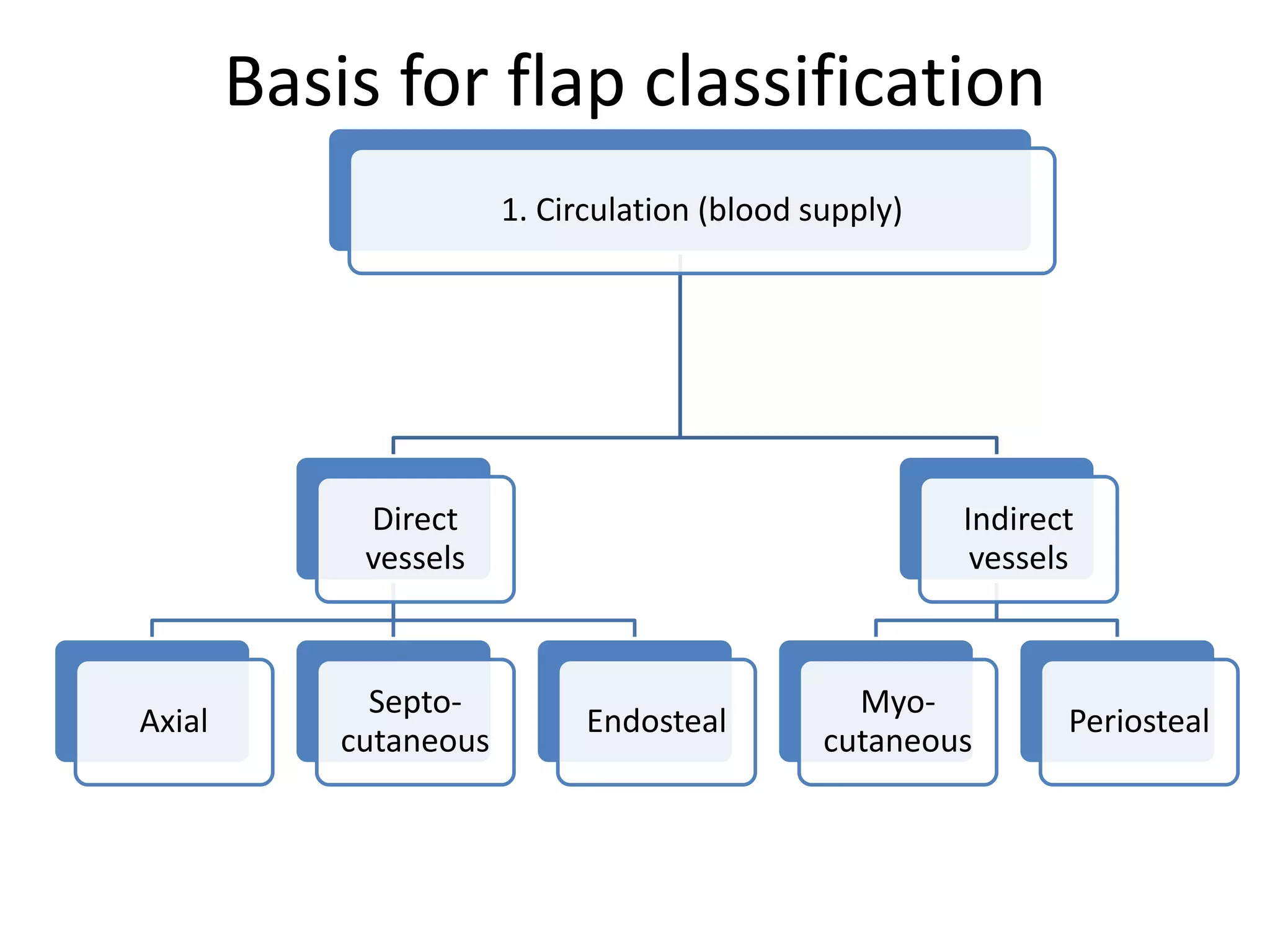 Classification of flaps | PPTX
