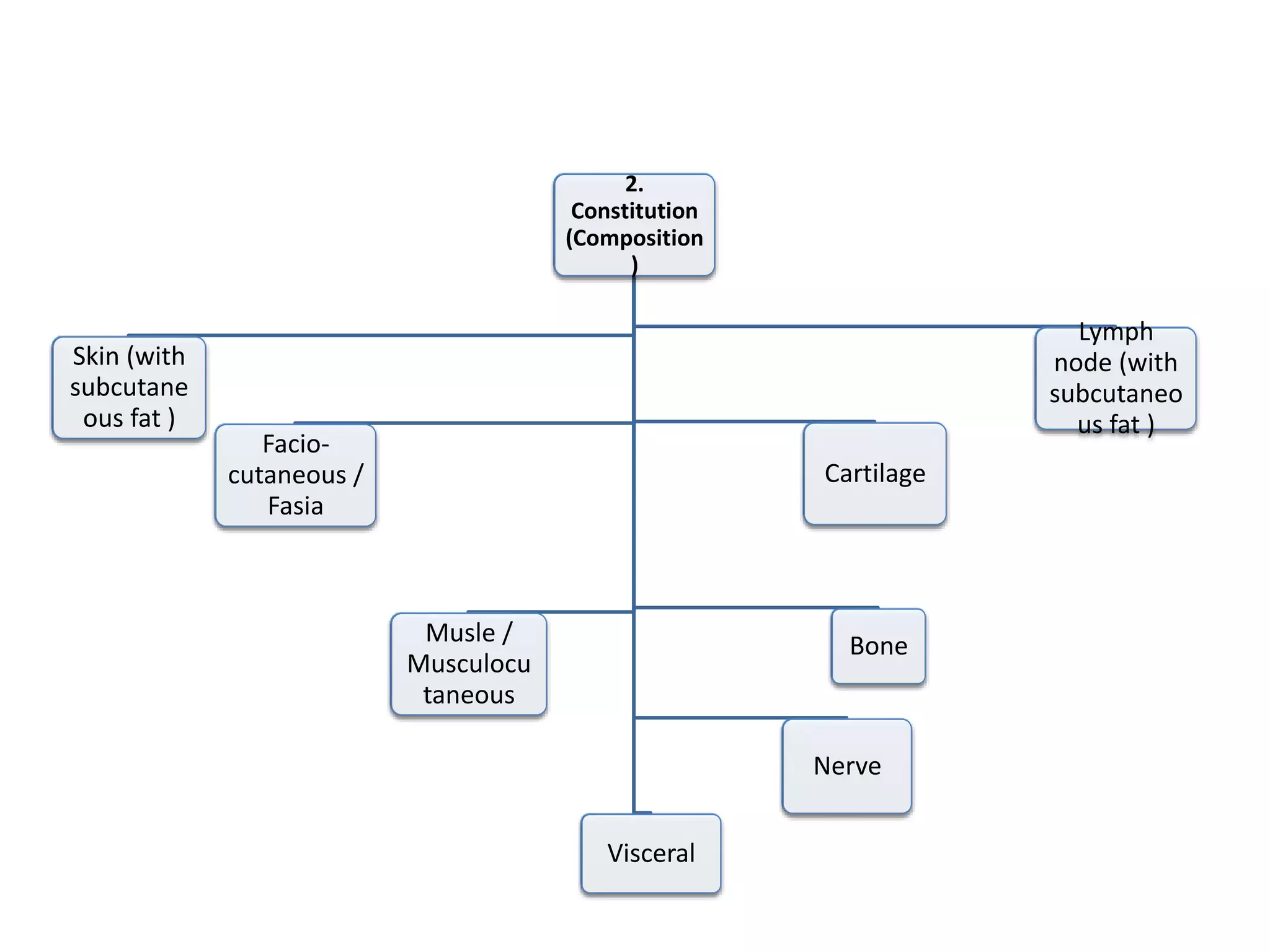 Classification of flaps | PPTX
