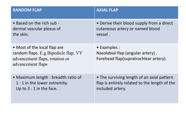 Classification of flaps | PPTX