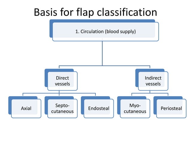Classification of flaps | PPTX