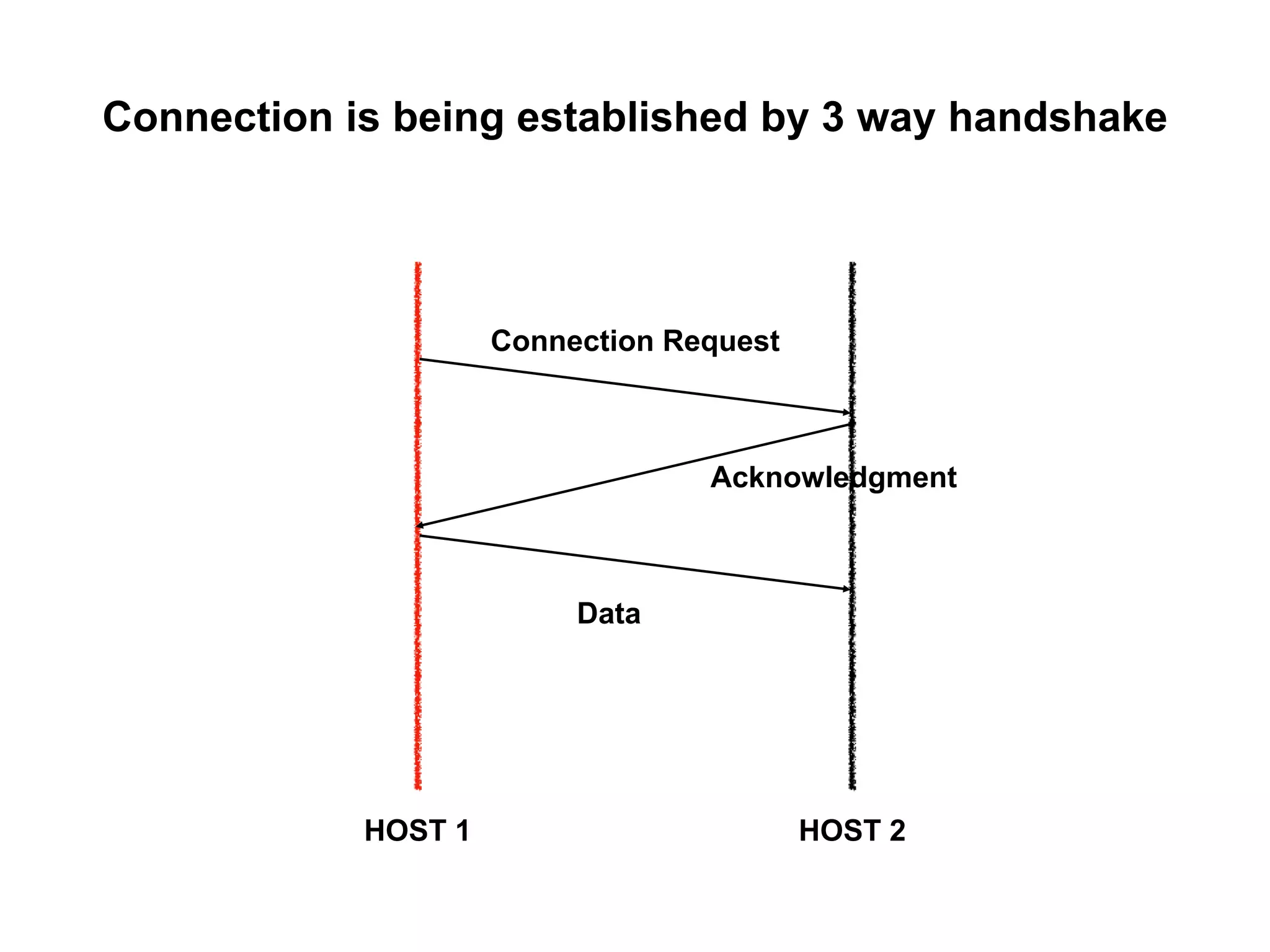 ELEMENTS OF TRANSPORT PROTOCOL | PPTX