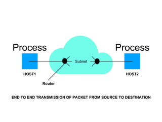 ELEMENTS OF TRANSPORT PROTOCOL | PPTX