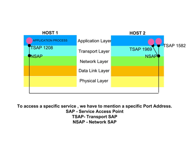 ELEMENTS OF TRANSPORT PROTOCOL | PPTX | Computer Networking | Computing
