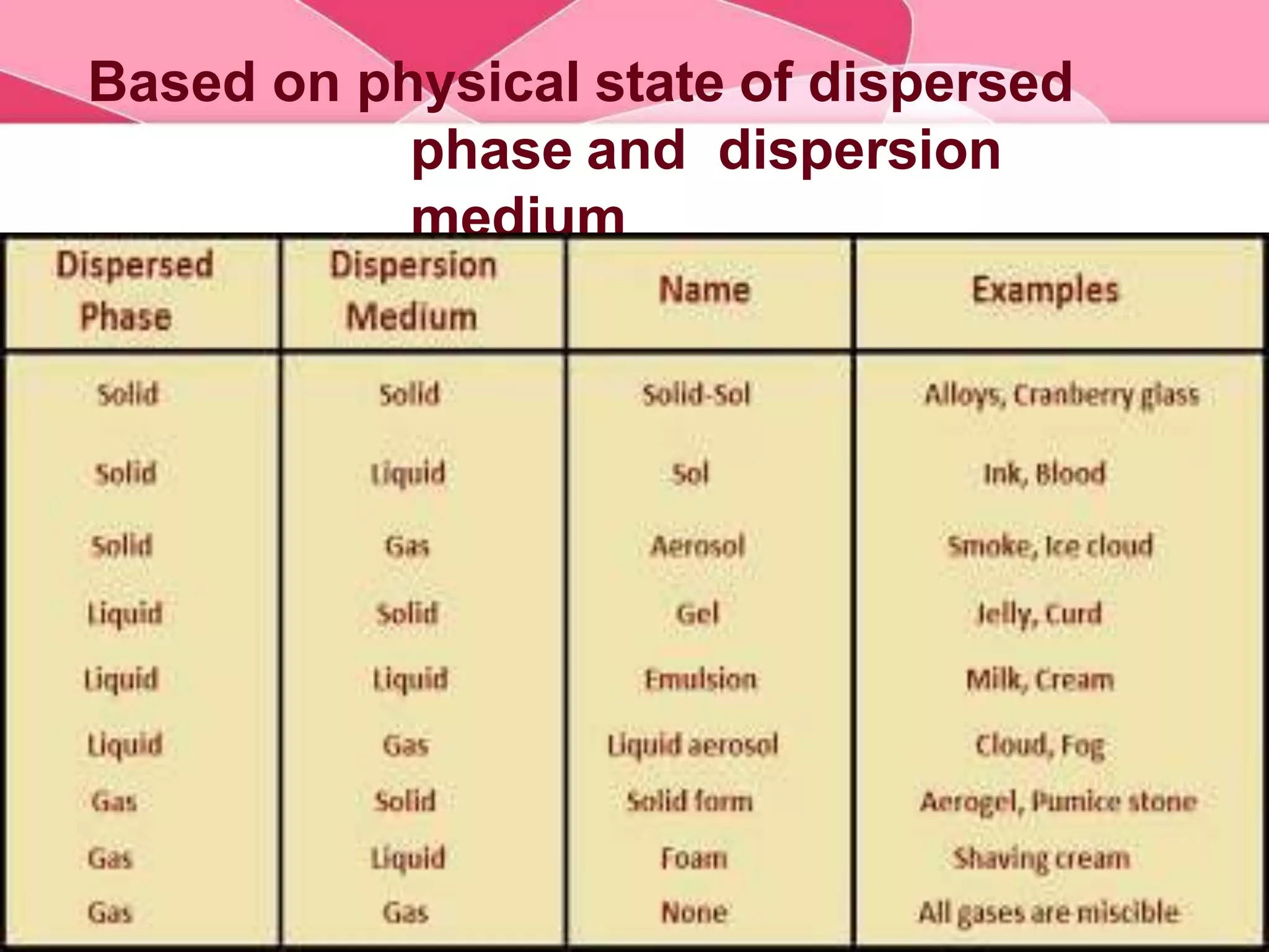Ppt colloidsppt 21 | PPTX | Physics | Science