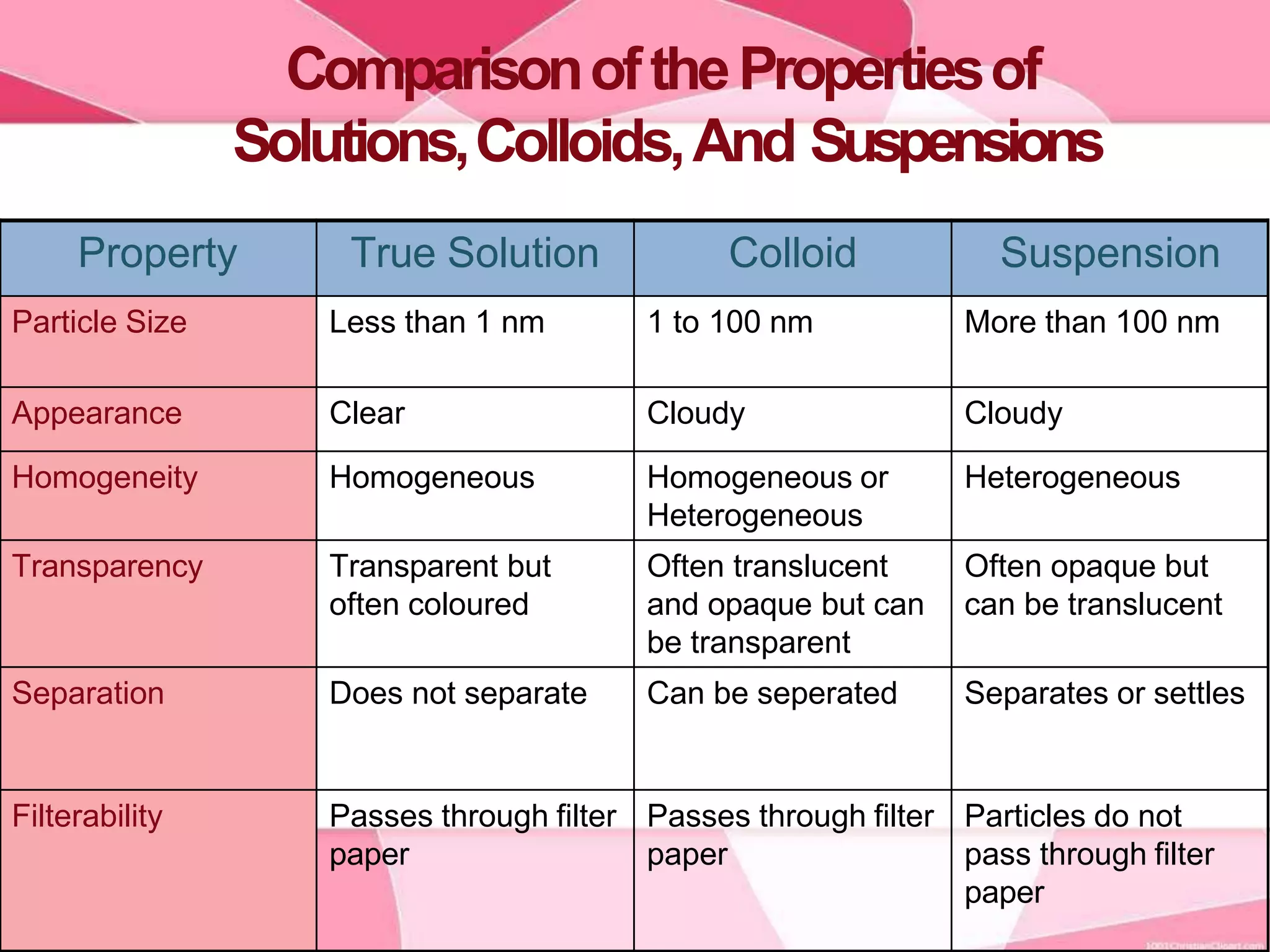Ppt colloidsppt 21 | PPTX | Physics | Science