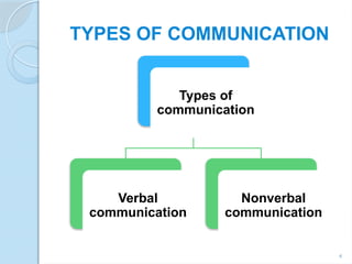 PPT types of , all about COMUNICATION.pptx