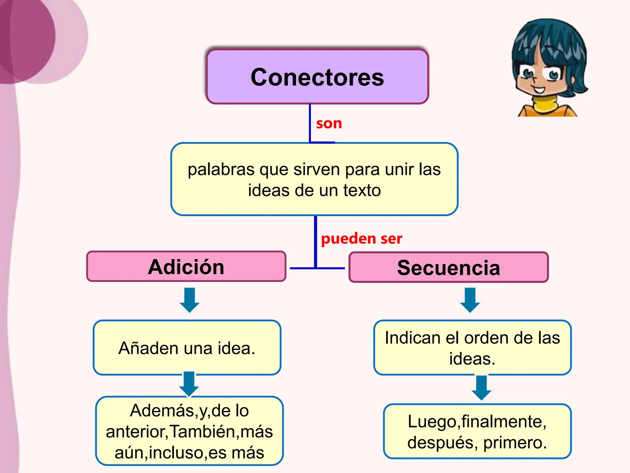Lenguaje cuarto básico conectores y su clasificación | PPT