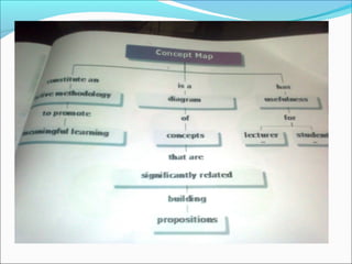 Ppt constructivism copy | PPT | Educational Assessment | Education