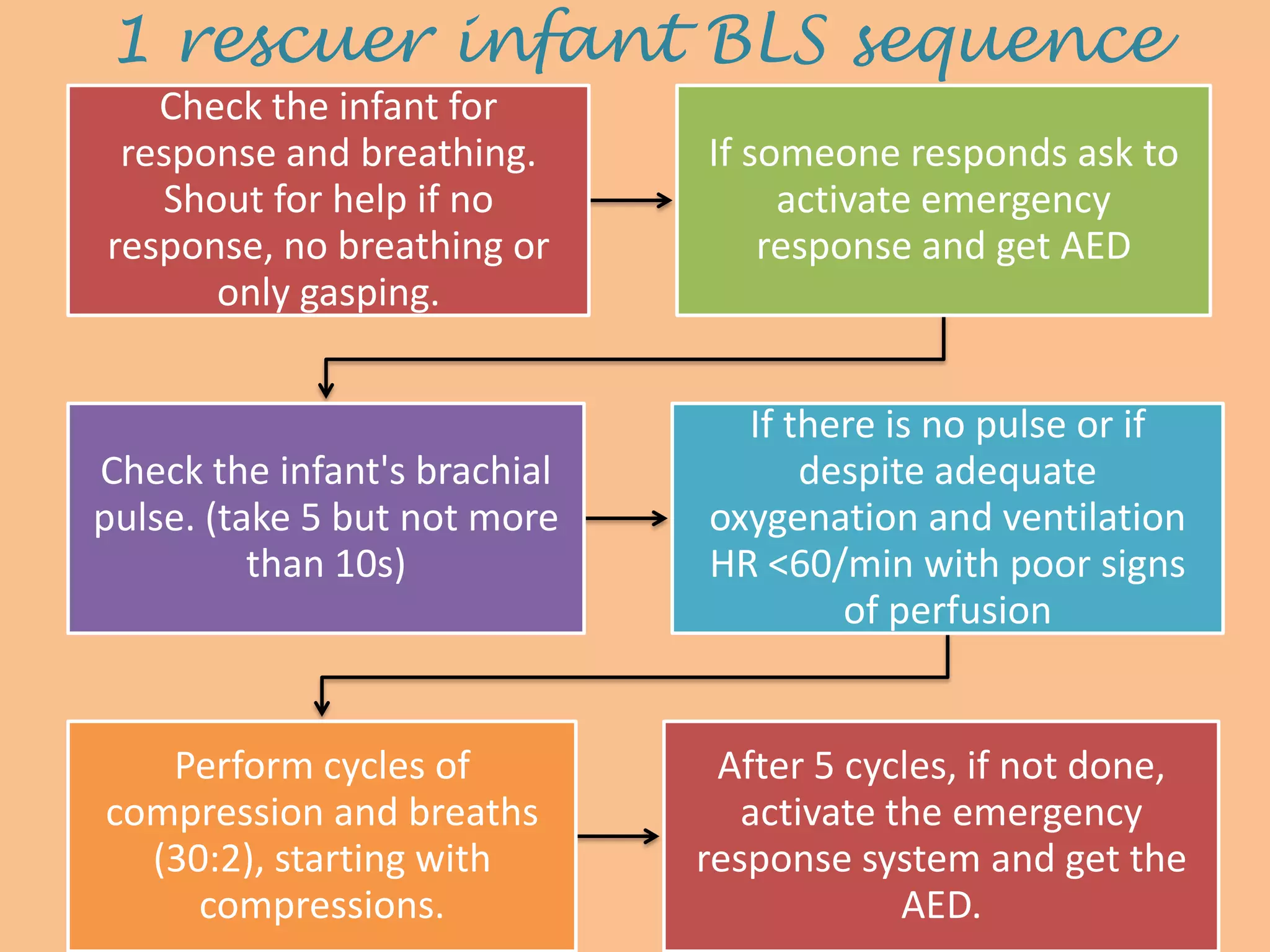 Pediatric CPR | PPTX