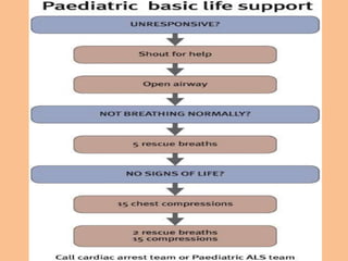 Pediatric CPR | PPTX