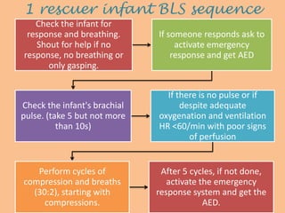 Pediatric CPR | PPTX