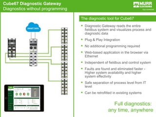 Modular Field Bus System - Cube67 by Murrelektronik | PPT