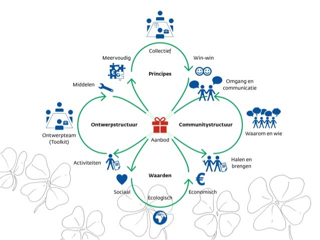Database Nieuwe Business Modellen - Jan Jonker