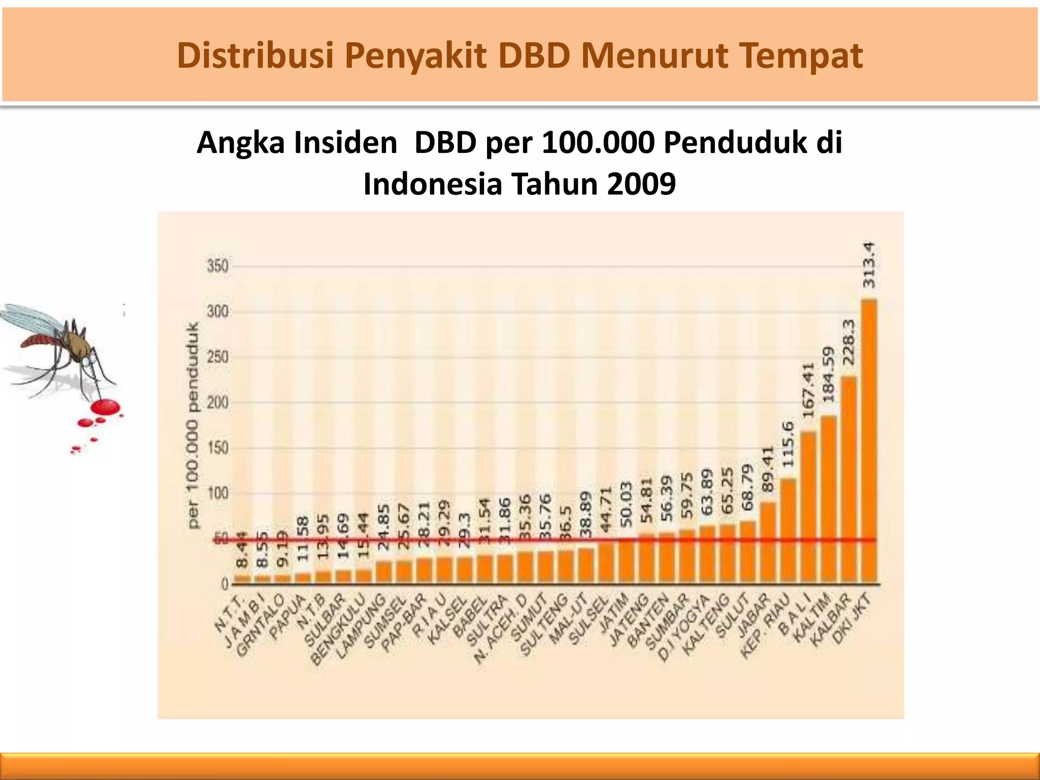 Ppt DBD | PPTX