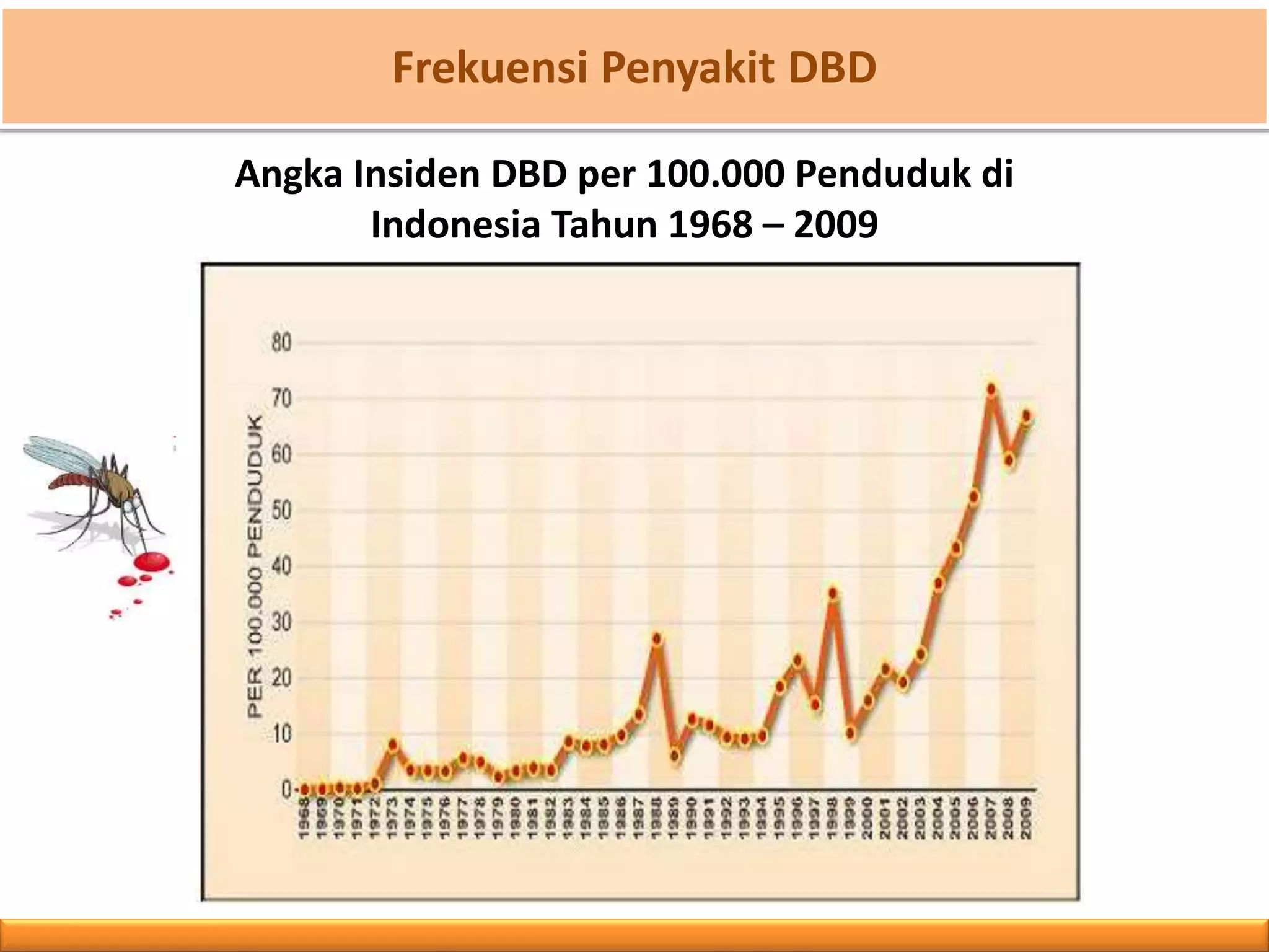 Ppt DBD | PPTX