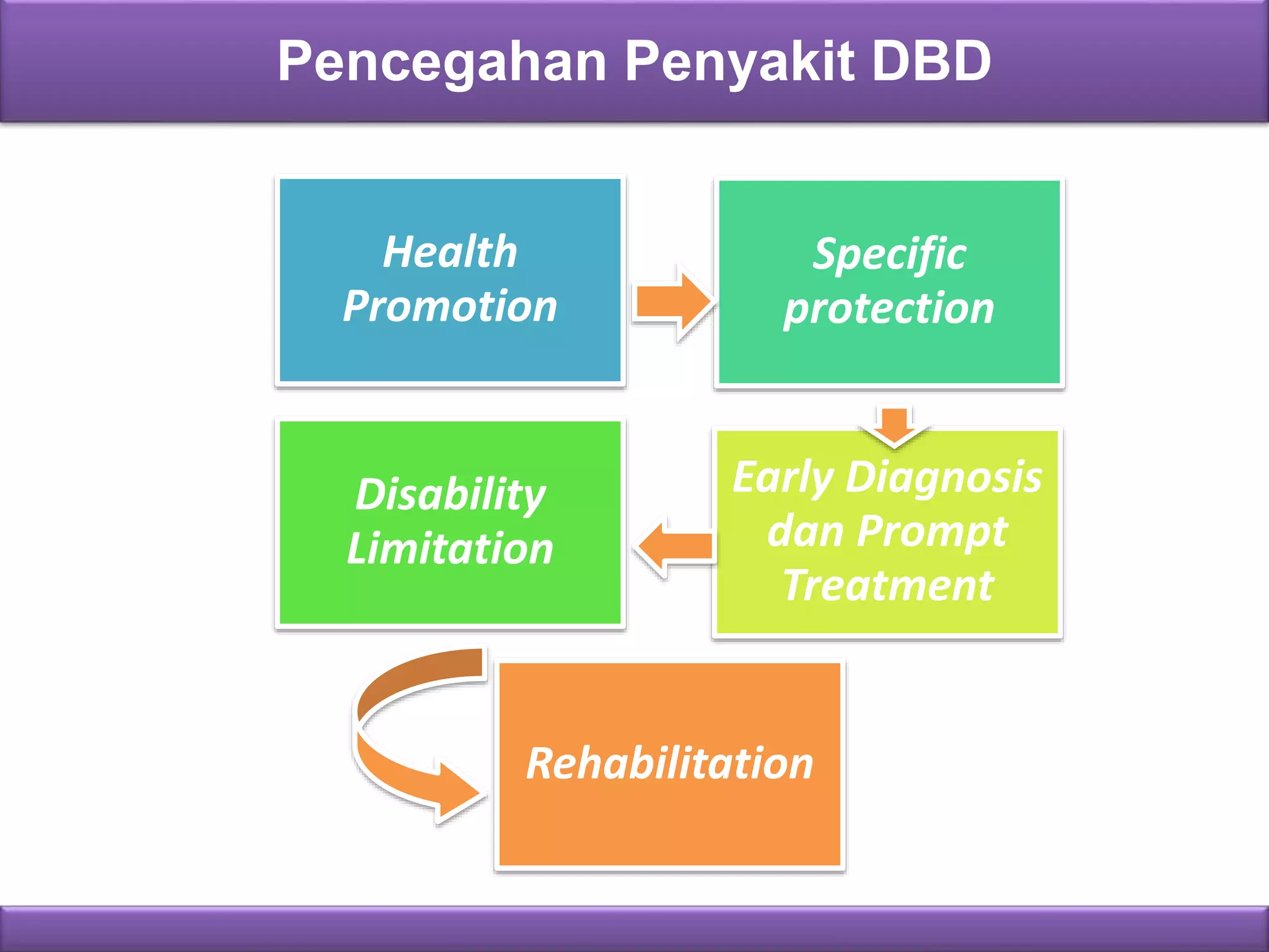 Ppt DBD | PPTX