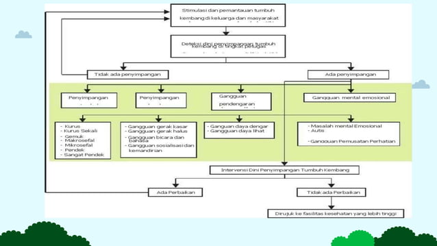 PPT DDTK 2 untuk balita dan prasekolah, deteksi dini tumbuh kembang pada anak | PPTX