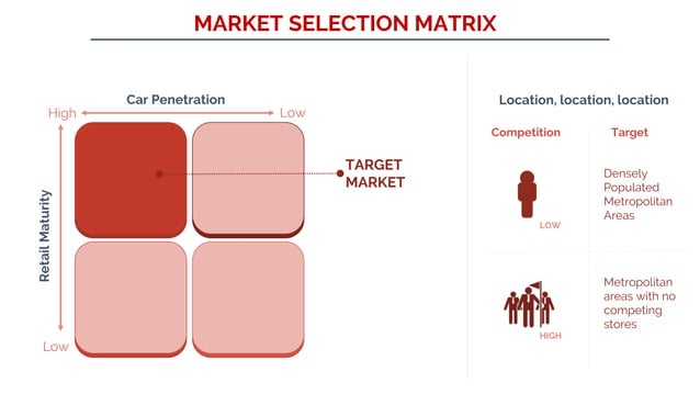 CostCo - Global Expansion Strategy | PPTX | Retail Industry | Industries