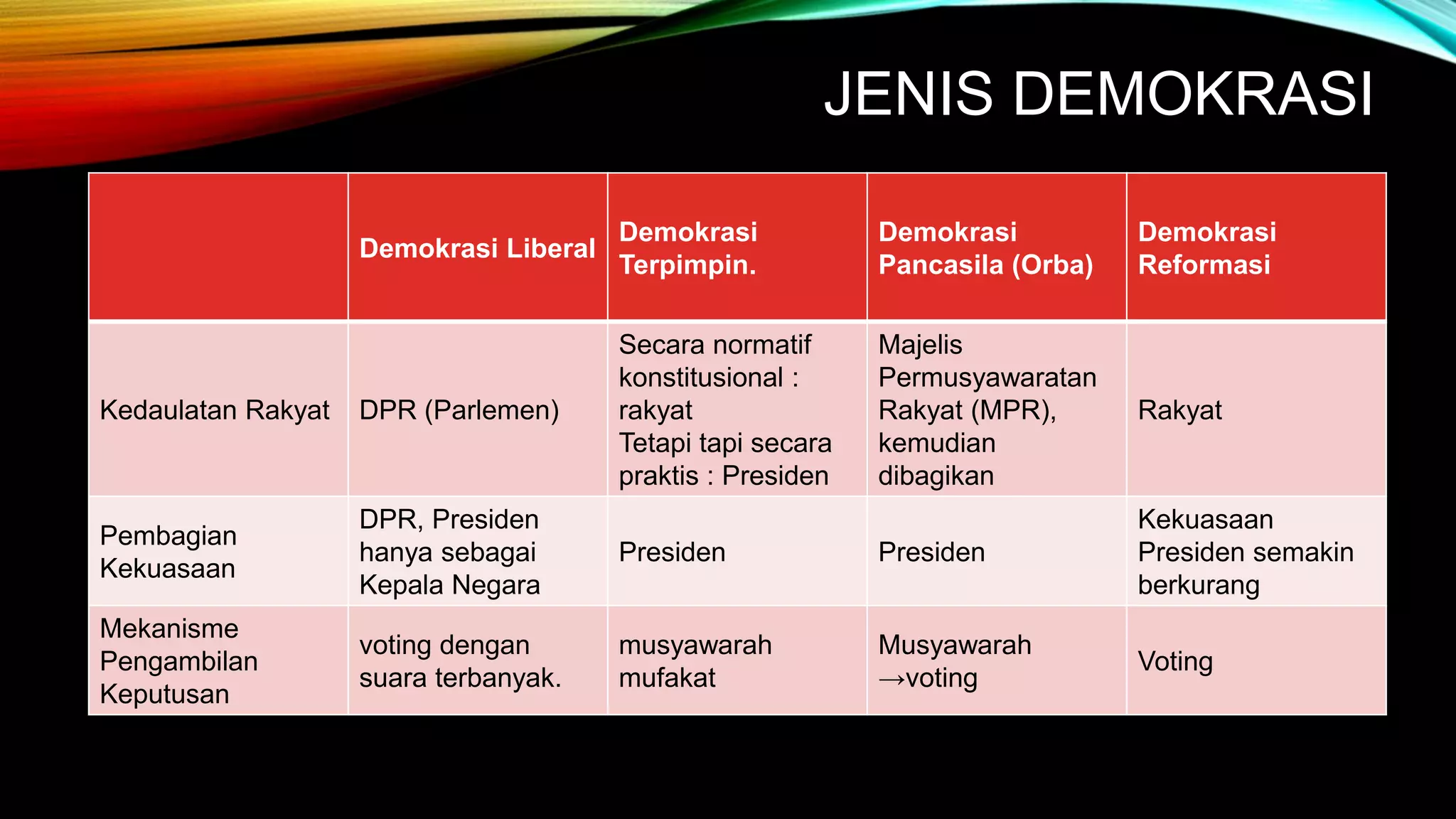 Ppt Demokrasi Indonesia | PPTX