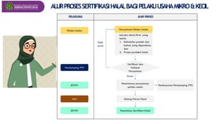 Proses Produk Halal (PPH) BPJPH Kab. Semarang | PPTX