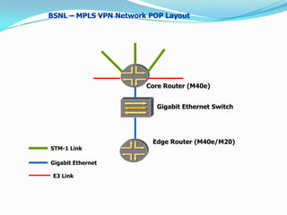 design of leased line network using vmux | PPT