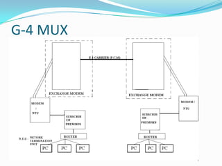 design of leased line network using vmux | PPT