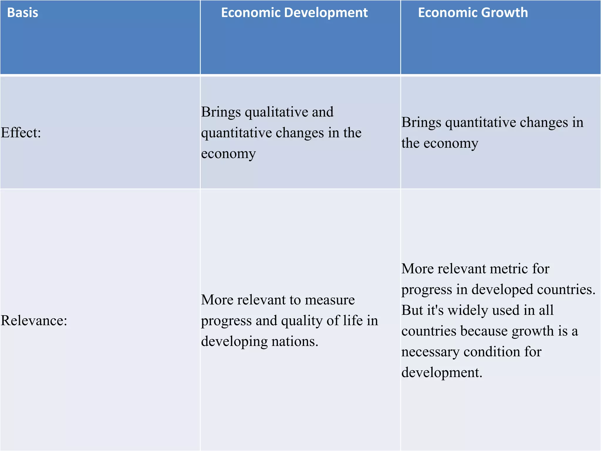DEVELOPMENT AND GROWTH | PPTX | Economy | Business and Finance