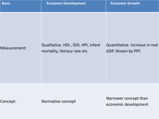 DEVELOPMENT AND GROWTH | PPTX | Economy | Business and Finance