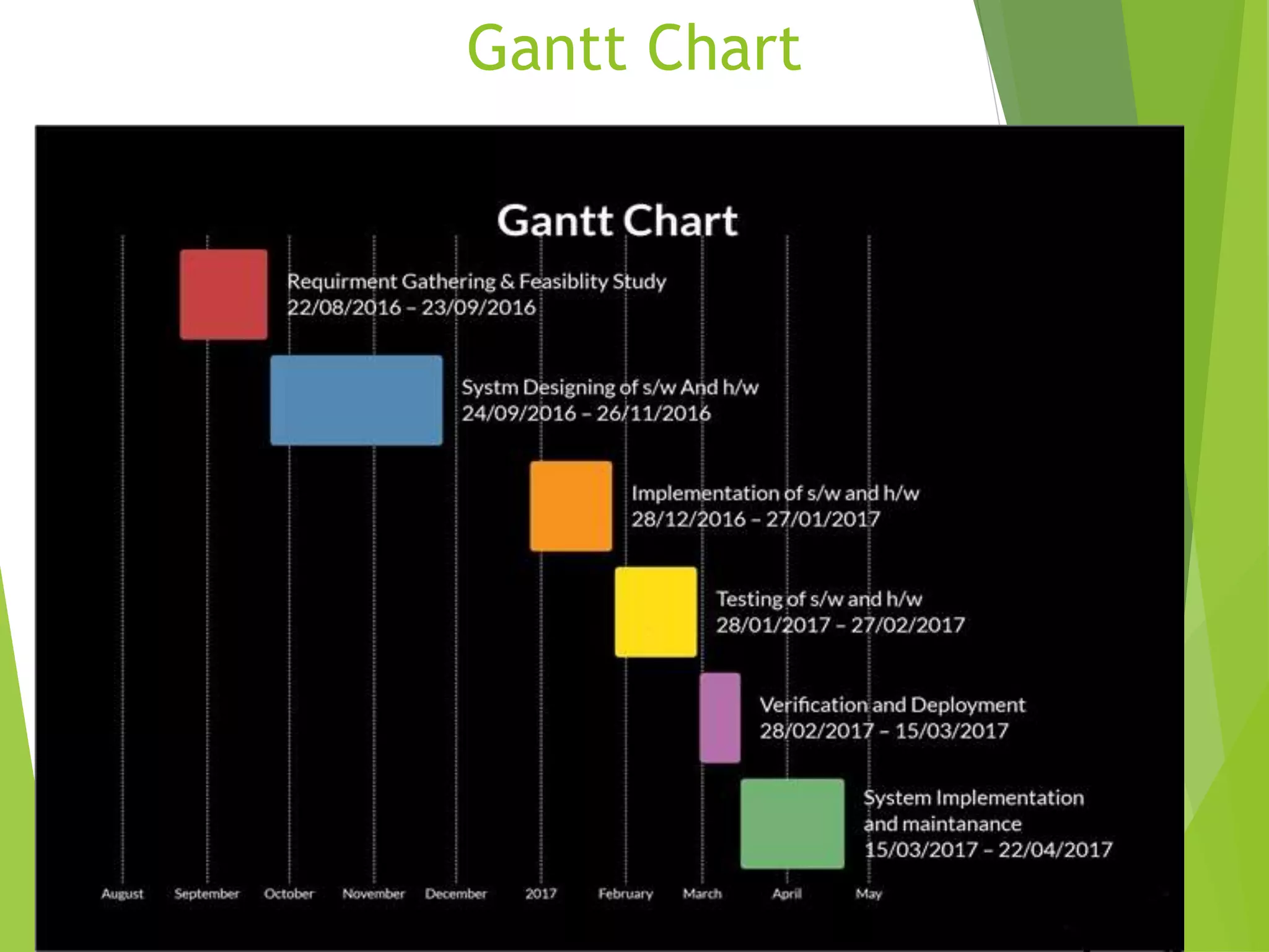 Home Appliances Controlling Mobile through Bluetooth with gantt chart ...