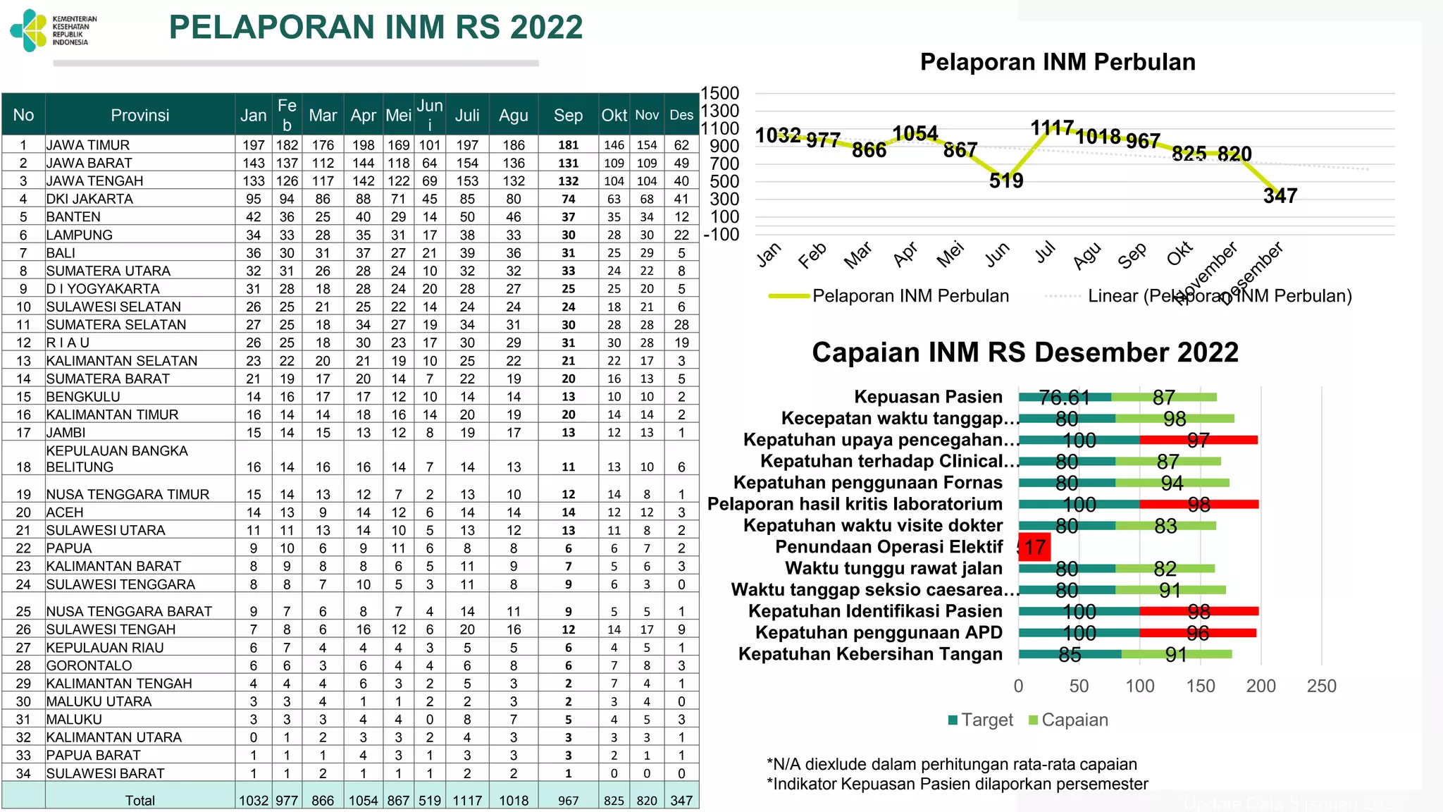 PPT DIR_SOSIALISASI IKP RS 2023. Kebijakan Mutu dan Keselamatan Pasien.pptx
