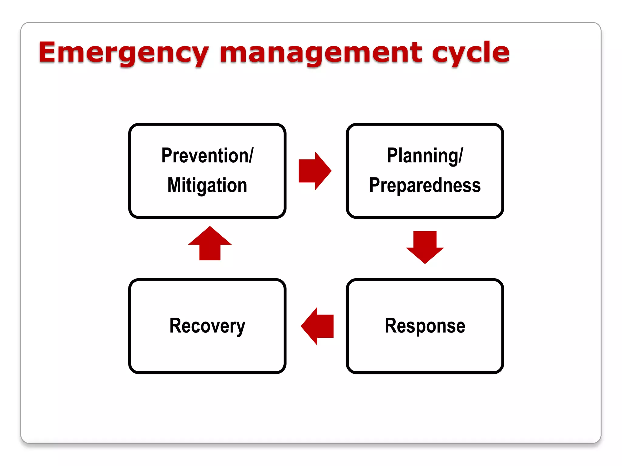 An Introduction to Disaster Recovery Planning | PPTX