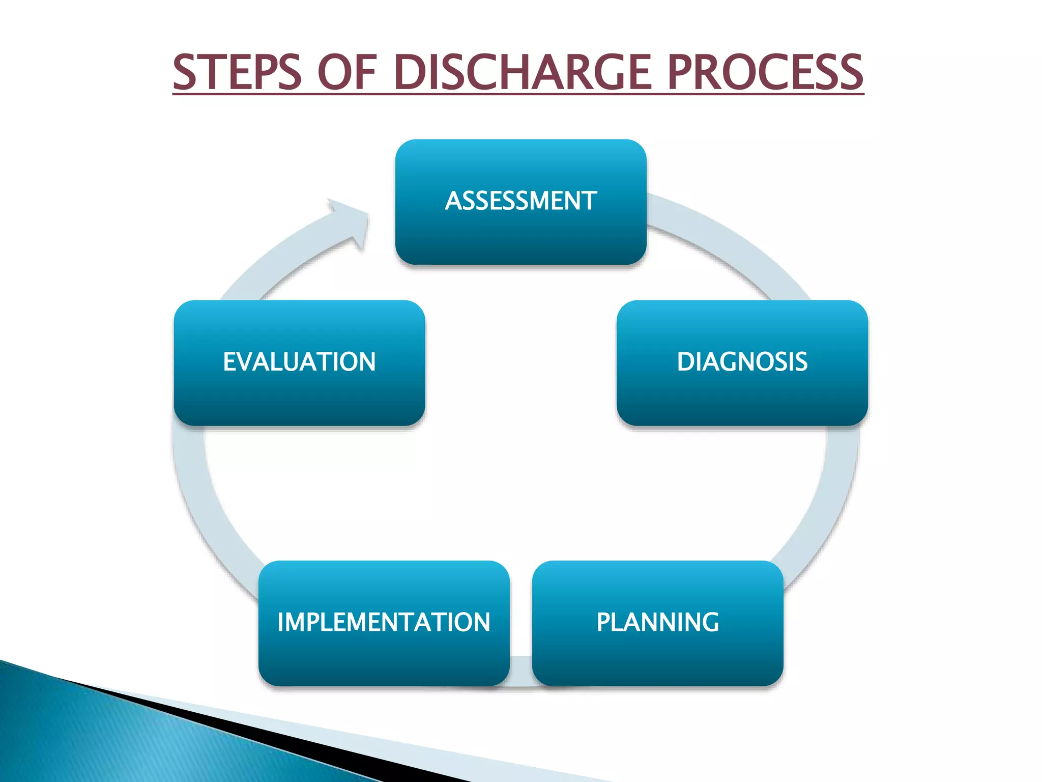 Ppt discharge of the patient | PPTX