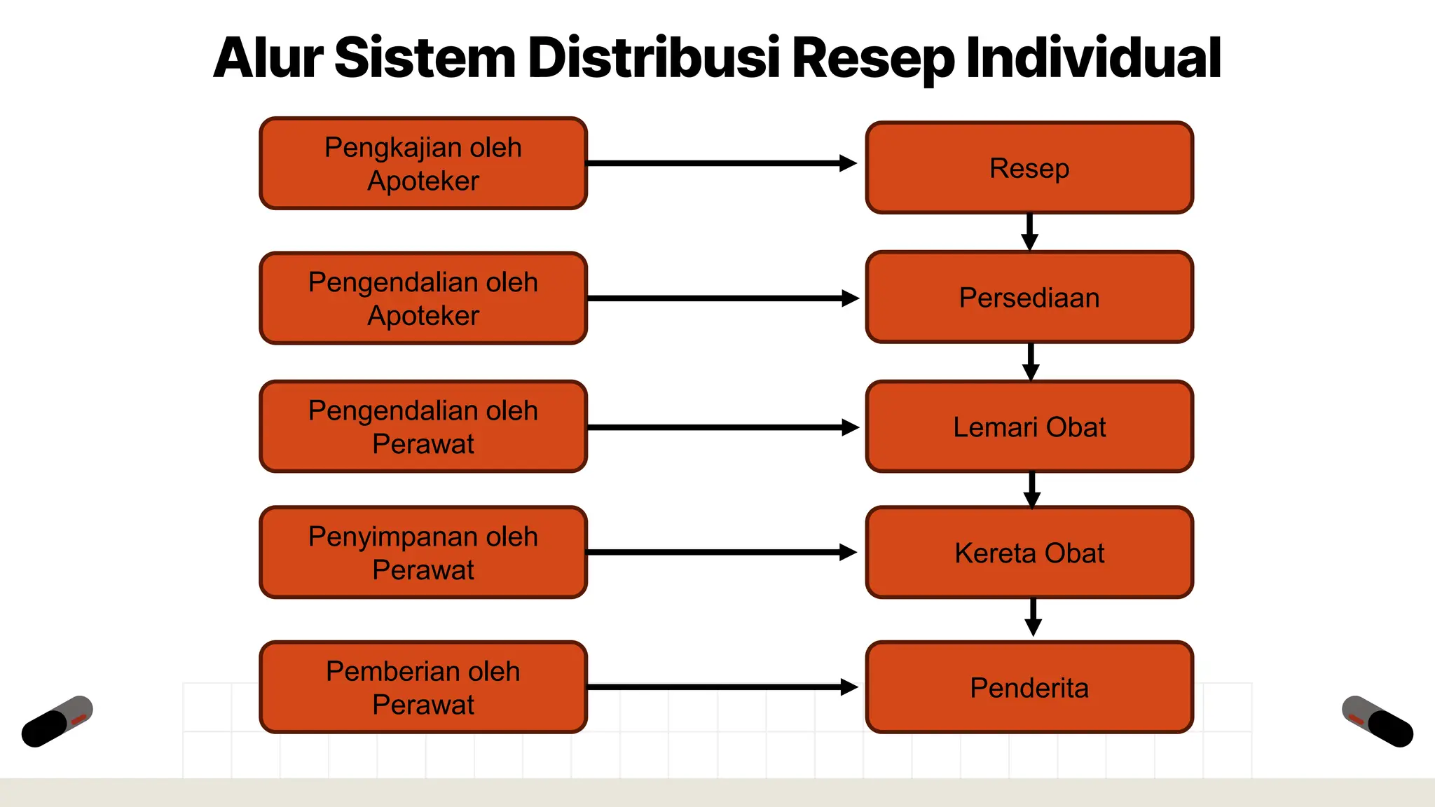 distribusi obat farmasi manfar rumah sakit | PPTX