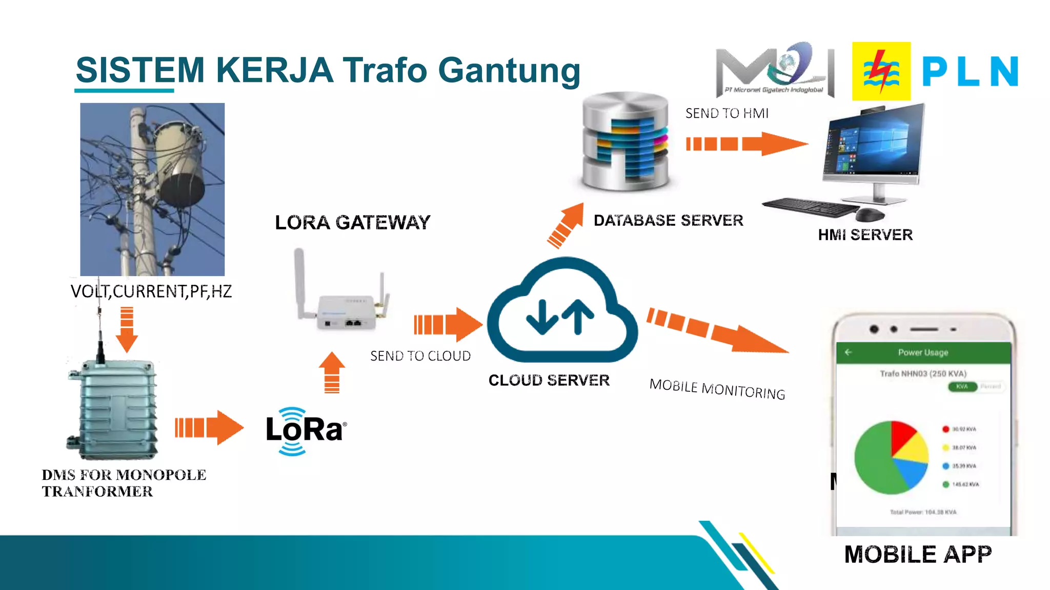 PPT_DMS_untuk_trafo_tiang_dan_trafo_gantung_via_LoRa.pptx