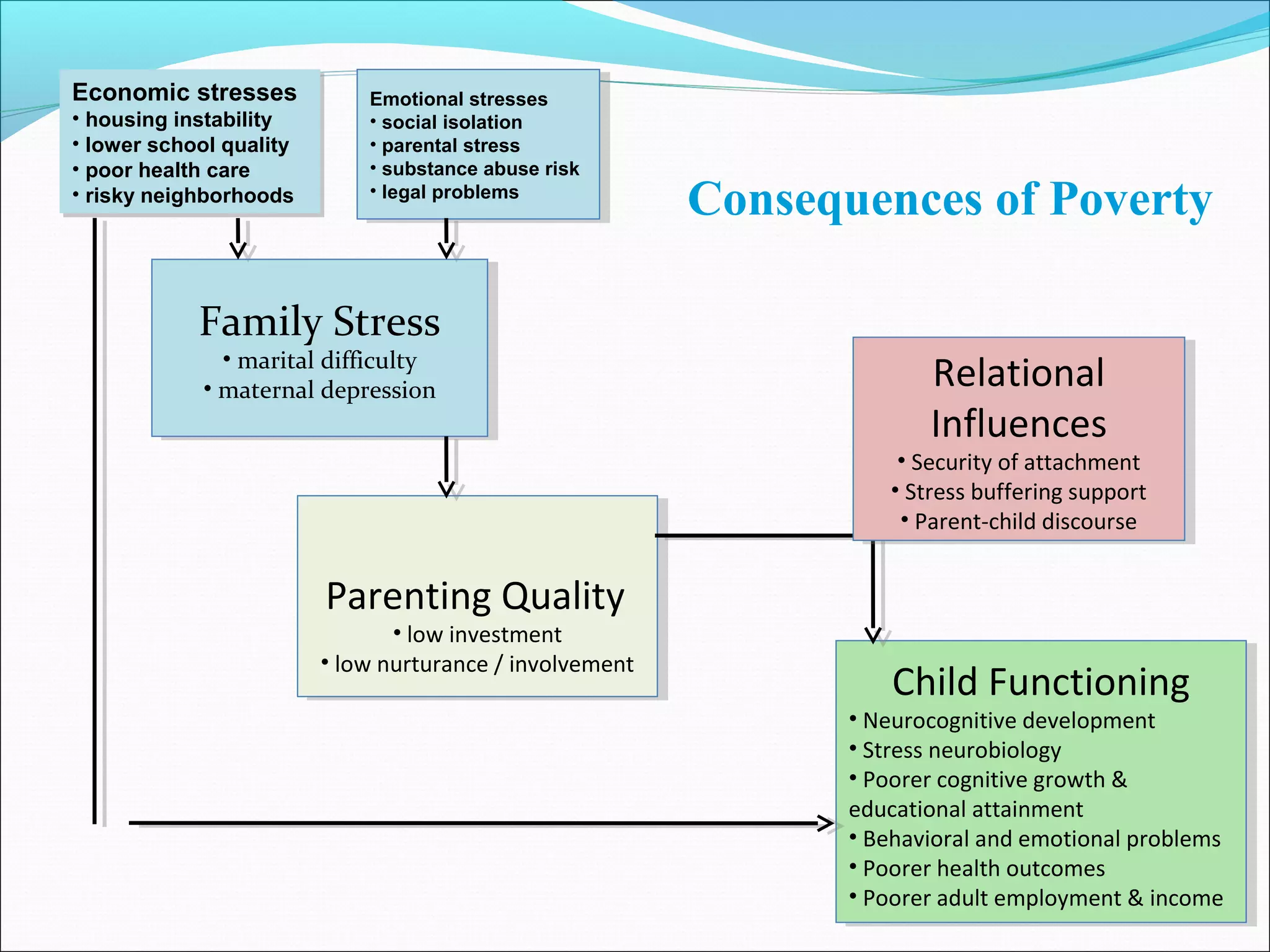 Basic Concept of Poverty In Bangladesh | PPT | Debated Sensitive Social ...