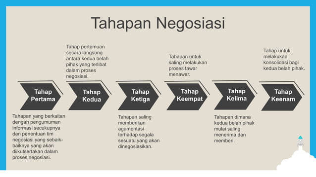 PPT Praktik Negosiasi - Kelompok 1 Kelas 4EA21 | PPTX
