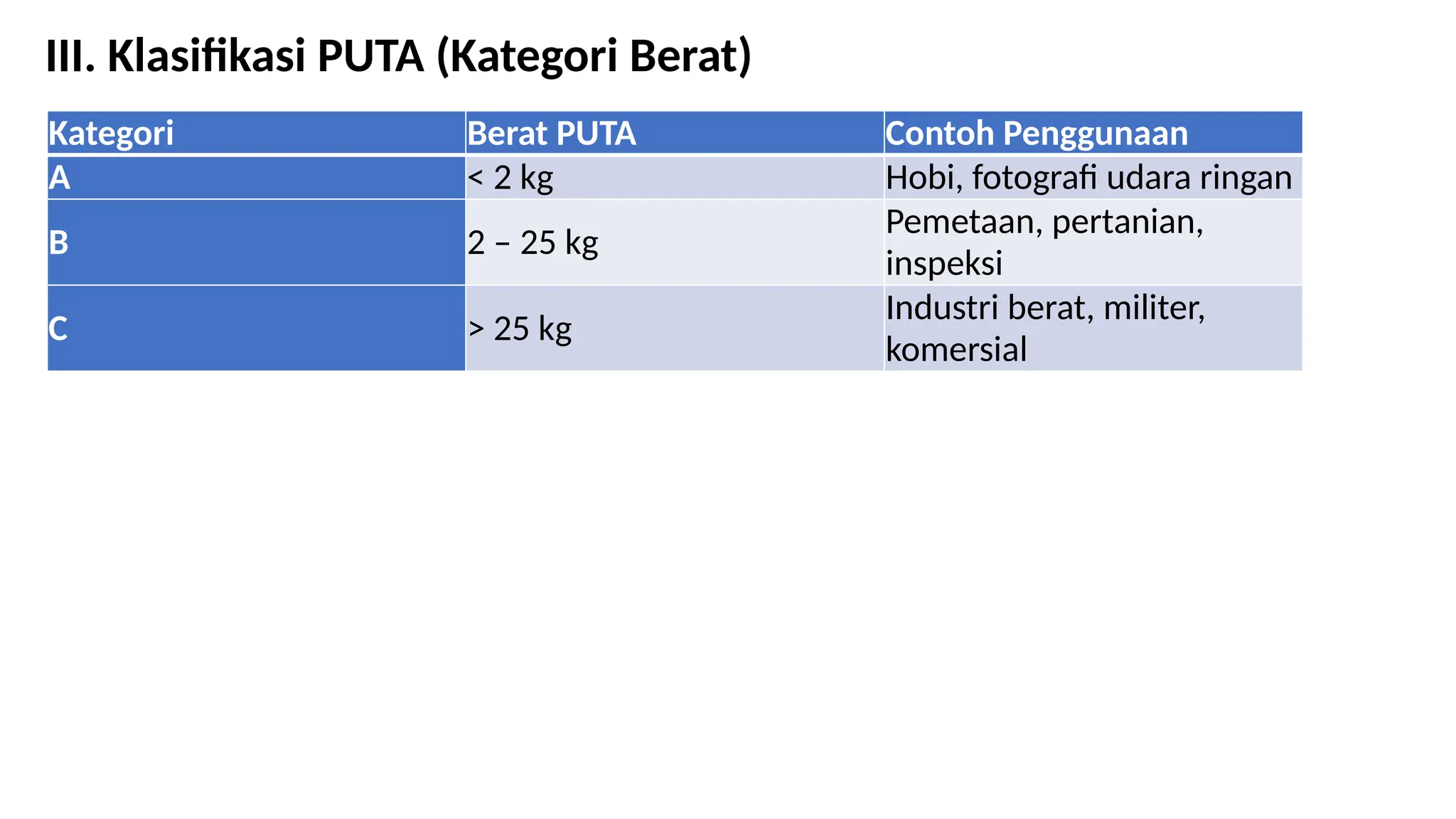 PPT DRONE Klasifikasi Ruang Udara, Kebutuhan Operasional, KKOP ...