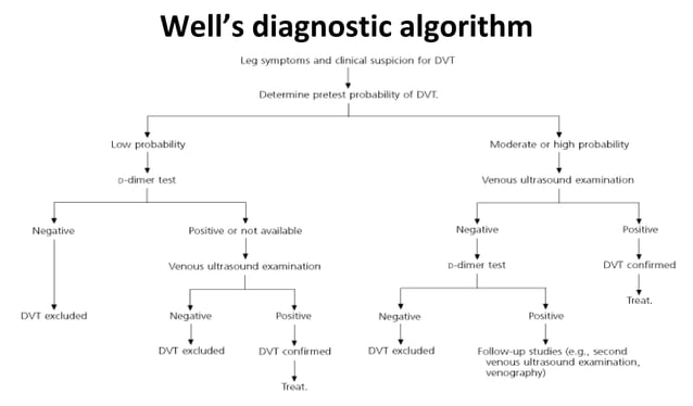 Ppt dvt | PPT | Blood Disorders | Diseases and Conditions