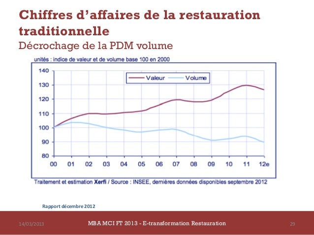 Baisse Frequentation Restaurant 2024
